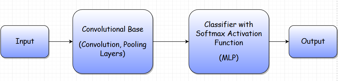 What are the strategies for using transfer learning?