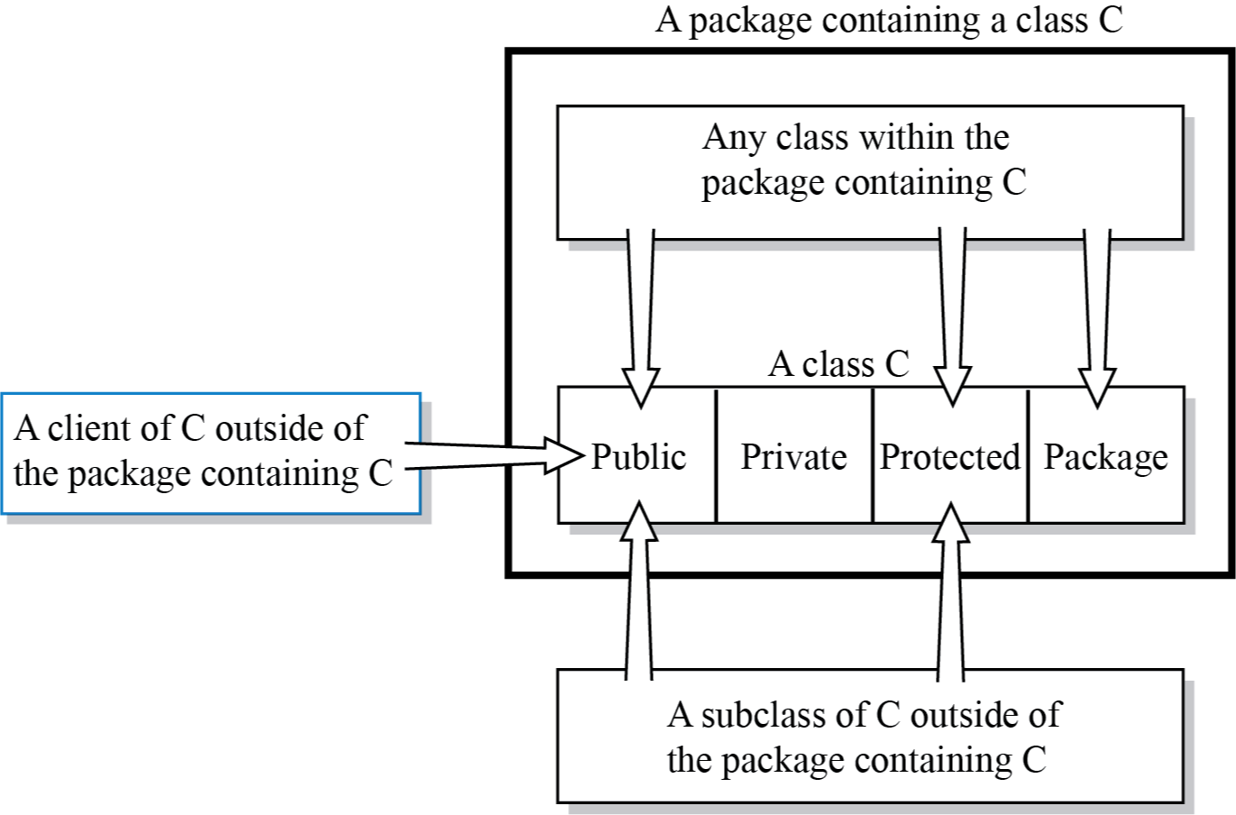 What Is Package Access In Java 