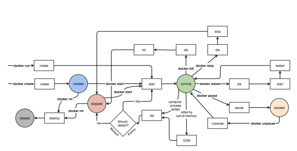 What Is The Docker Container Lifecycle 