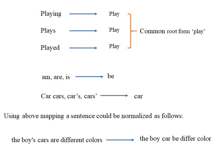 What Is The Nltk Stem Wordnet Module In Python