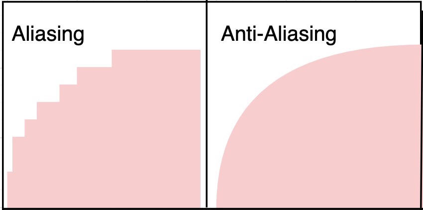What is anti-aliasing?