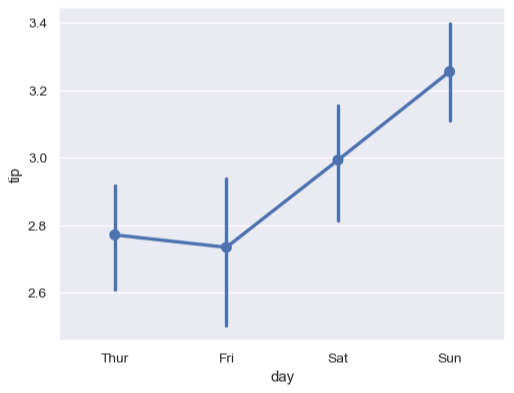 What is seaborn.pointplot?