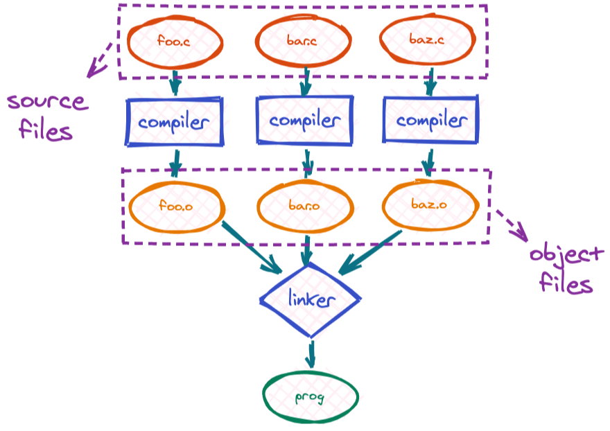 How To Store Object File Name In Linux